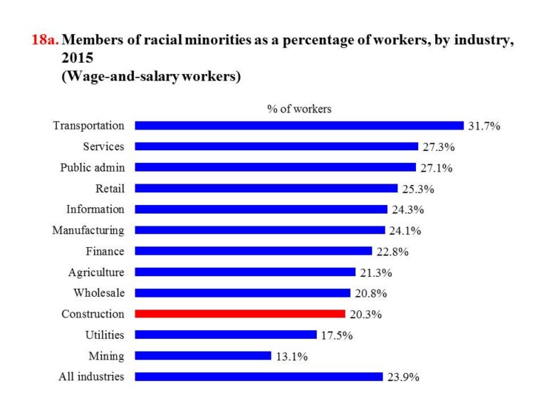CPWR Chart Book (6th edition): Labor Force Characteristics - Racial ...