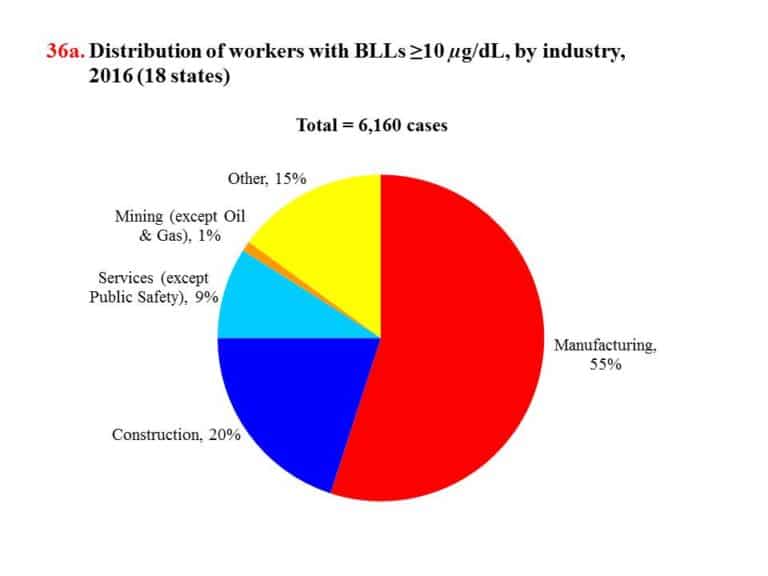 CPWR | Chart Book (6th edition): Hazards and Exposures - Lead Exposure ...