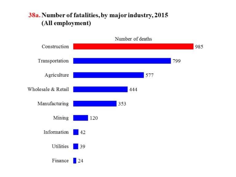 CPWR Chart Book (6th edition): Fatal and Nonfatal Injuries - Fatal and Nonfatal Injuries in ...