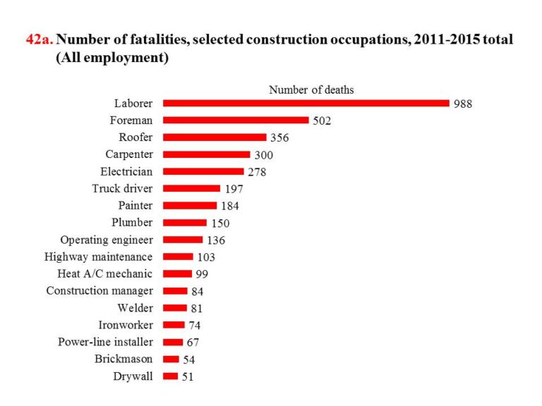 CPWR | Chart Book (6th edition): Fatal and Nonfatal Injuries - Fatal ...