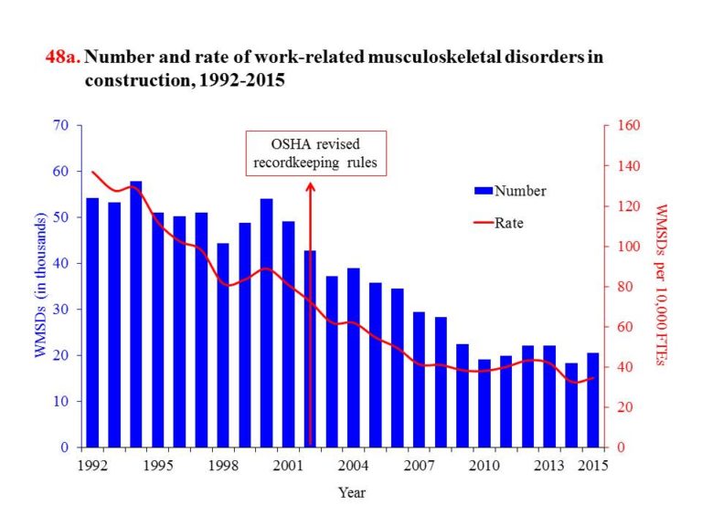 CPWR | Chart Book (6th edition): Fatal and Nonfatal Injuries - Back ...