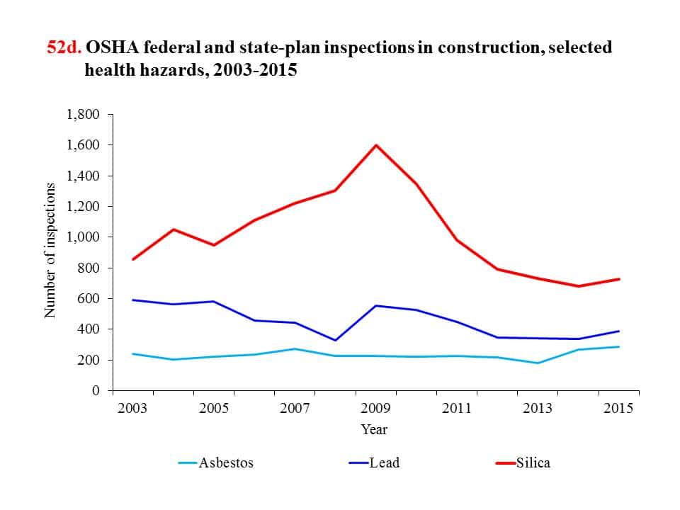 CPWR | Chart Book (6th edition): OSHA Enforcement and Injury Costs ...