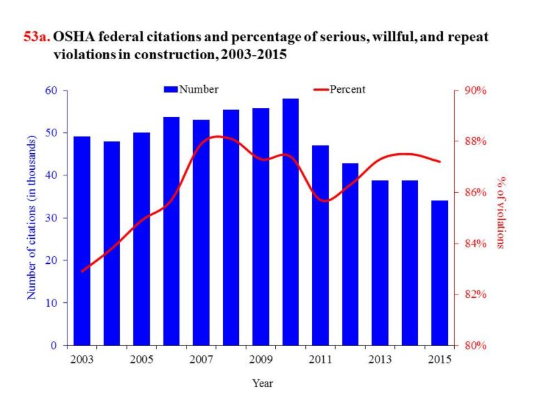 CPWR Chart Book (6th edition): OSHA Enforcement and Injury Costs - OSHA ...