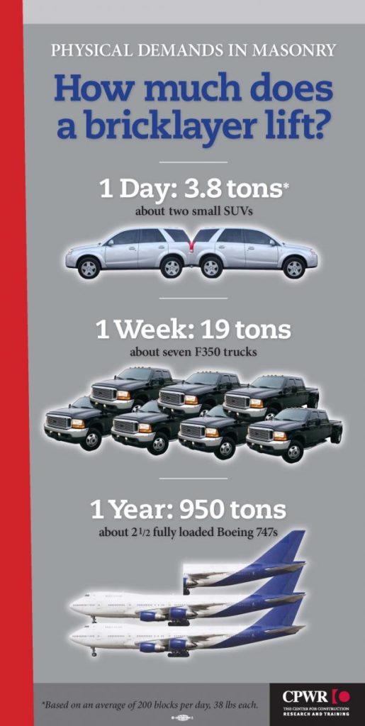 CPWR Materials Handling Infographics