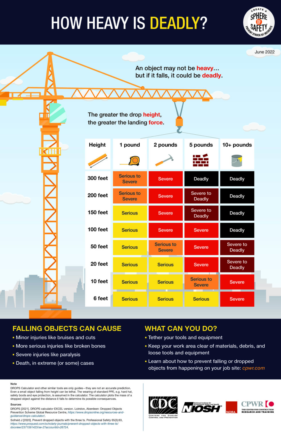 CPWR Struck-By Infographics