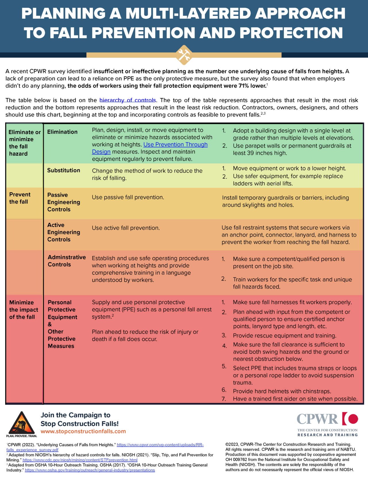 CPWR Infographics for the National Campaign to Prevent Construction Falls