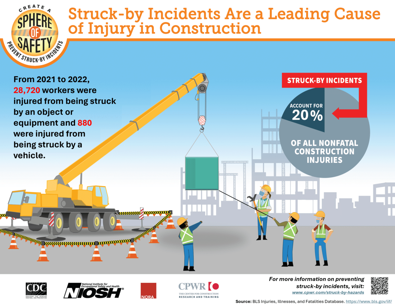 CPWR Struck-By Infographics