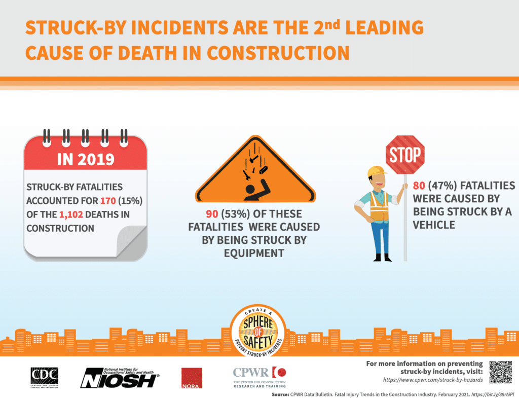 CPWR | Struck-By Infographics