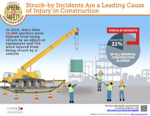 CPWR | Struck-By Infographics